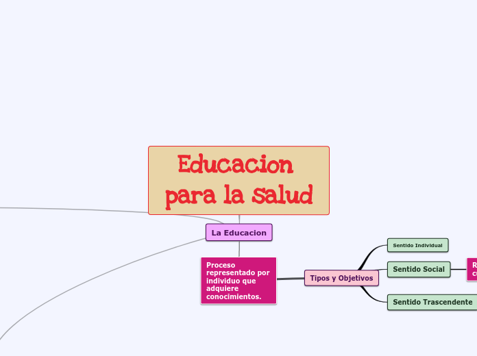 Educacion para la salud - Concept Map